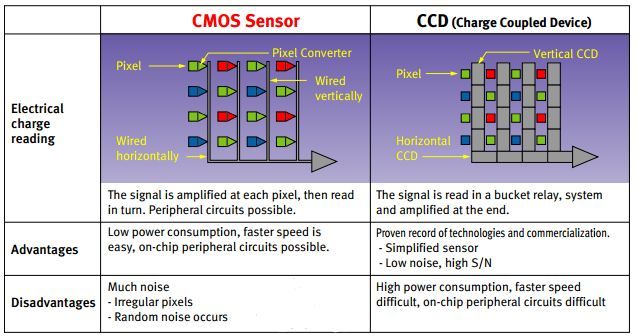 CCD vs CMOS: sensori a confronto - Fotografare in Digitale